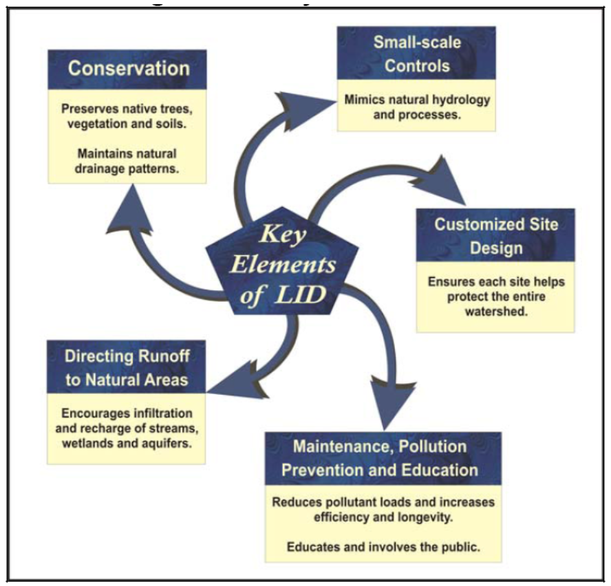 2: LID Planning and Design Process | CT Stormwater Quality Manual