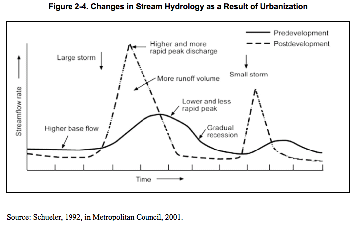 Chapter 2: Why Stormwater Matters - The Impacts of Urbanization (2004 ...