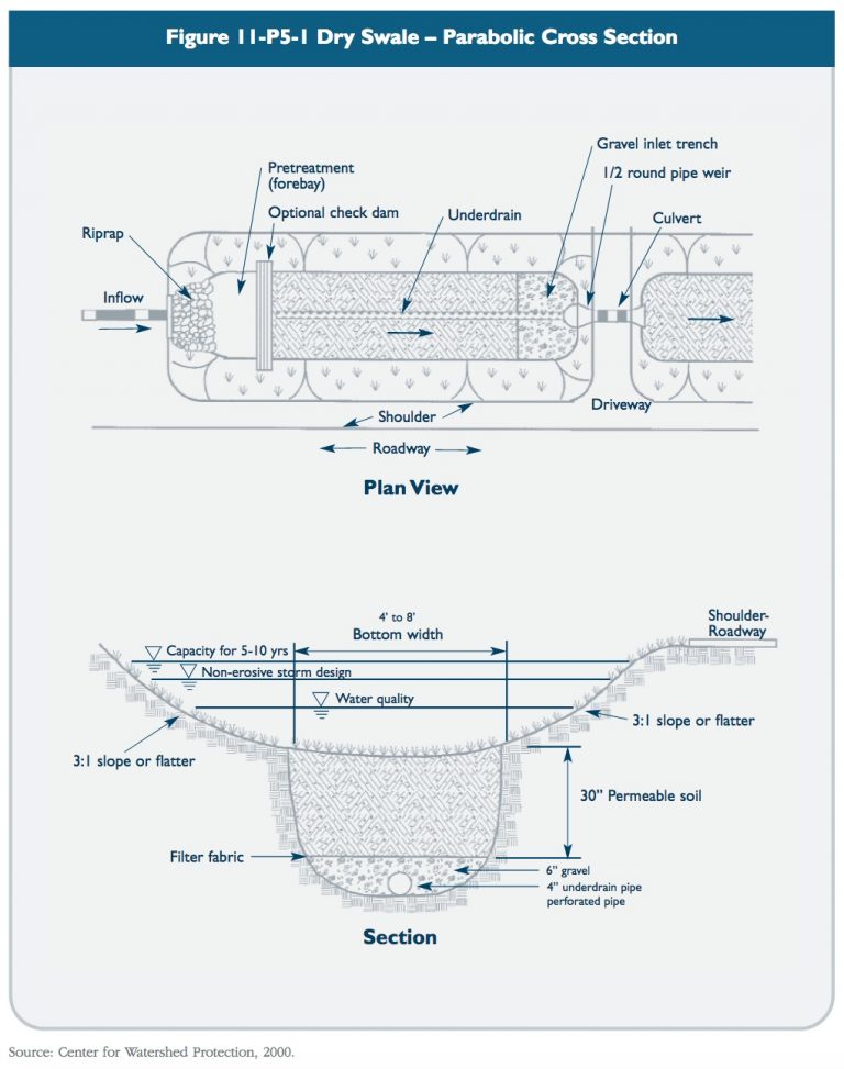 Water Quality Swales (2004) | CT Stormwater Quality Manual