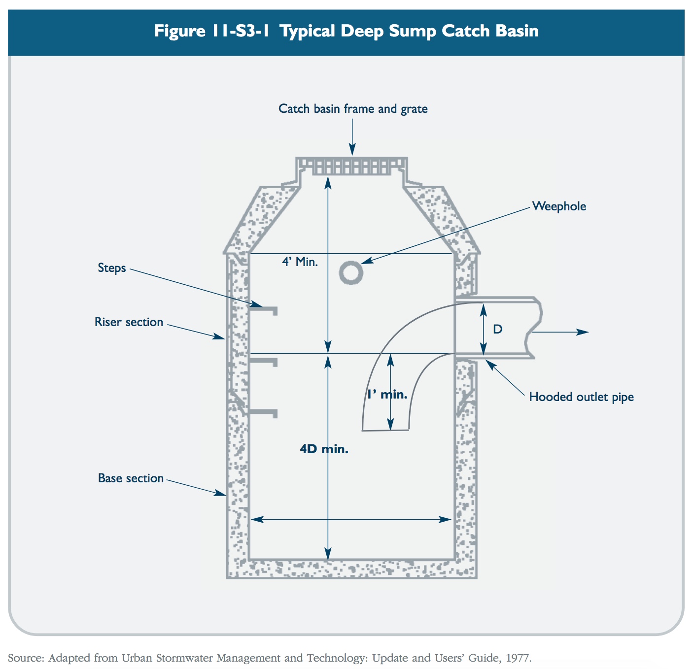 Deep Sump Catch Basins (2004) | CT Stormwater Quality Manual