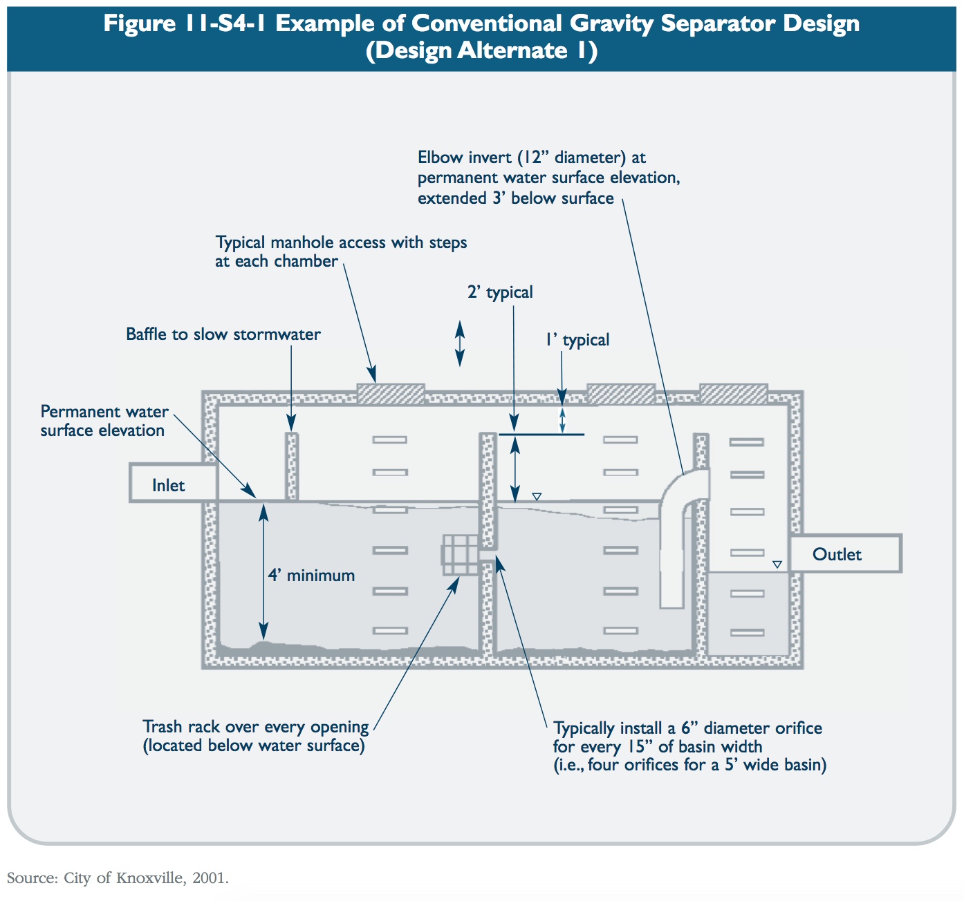 Oil/Particle Separators (2004) | CT Stormwater Quality Manual
