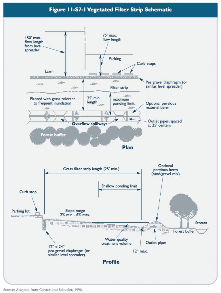 Vegetated Filter Strips/Level Spreaders (2004) | CT Stormwater Quality ...