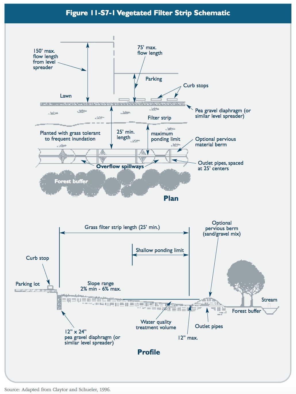 Vegetated Filter Strips/Level Spreaders (2004) | CT Stormwater Quality ...