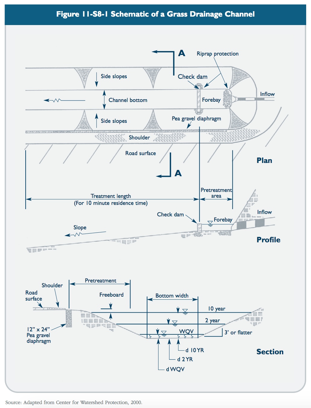 Grass Drainage Channels (2004) | CT Stormwater Quality Manual