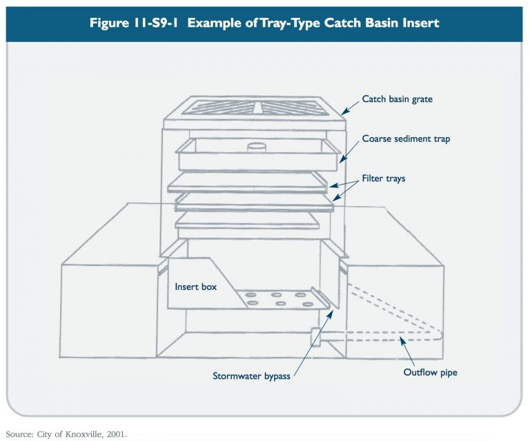 Catch Basin Inserts (2004) | CT Stormwater Quality Manual