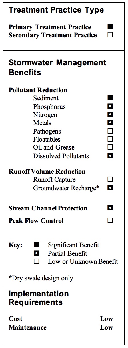 Water Quality Swales (2004) | CT Stormwater Quality Manual