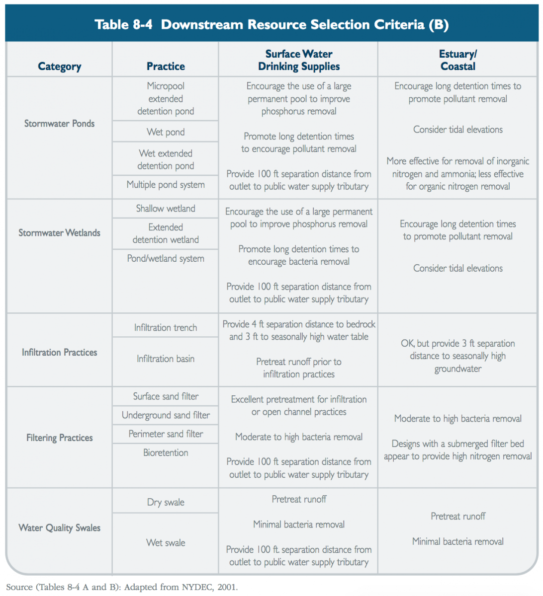 Chapter 8: Selection Criteria for Stormwater Treatment Practices (2004 ...